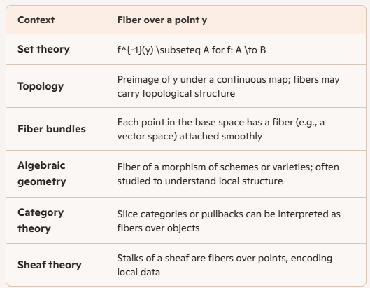 Fibers and sections
