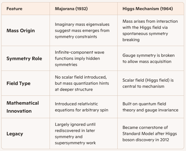 Majorana and the Foundations to the Higgs Mechanism